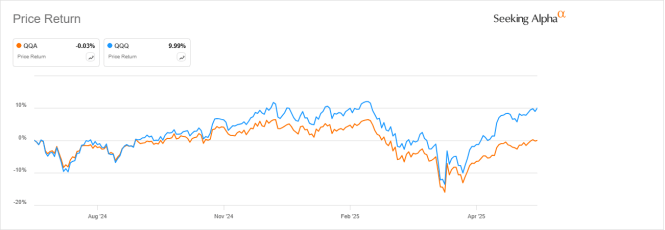 QQA: New Option Strategy ETF In The Nasdaq 100 | Seeking Alpha