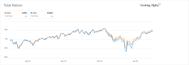 QQA: New Option Strategy ETF In The Nasdaq 100 | Seeking Alpha