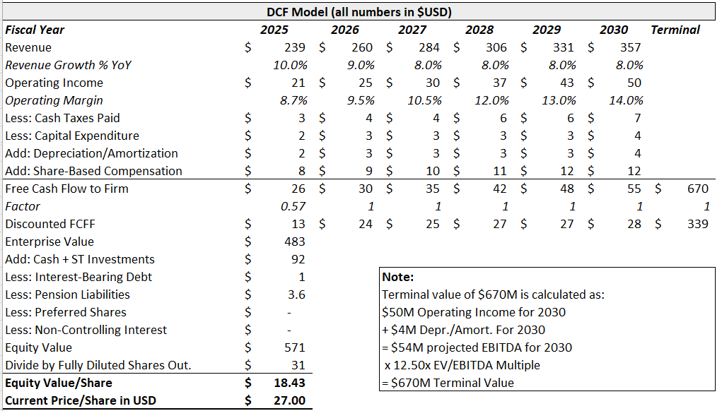 Docebo (DCBO) Stock: Still Overvalued Even After Recent Drop | Seeking ...