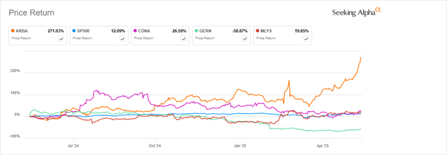 Akebia Therapeutics (AKBA): Stock At Fair Value Amid Robust Drug ...