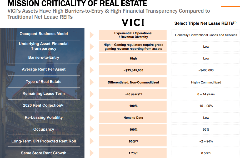 VICI Properties: Always Dull At VICI-Land, And That's Good (NYSE:VICI) | Seeking Alpha