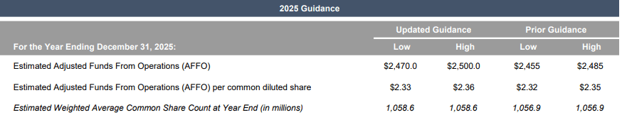 VICI Properties: Always Dull At VICI-Land, And That's Good (NYSE:VICI) | Seeking Alpha