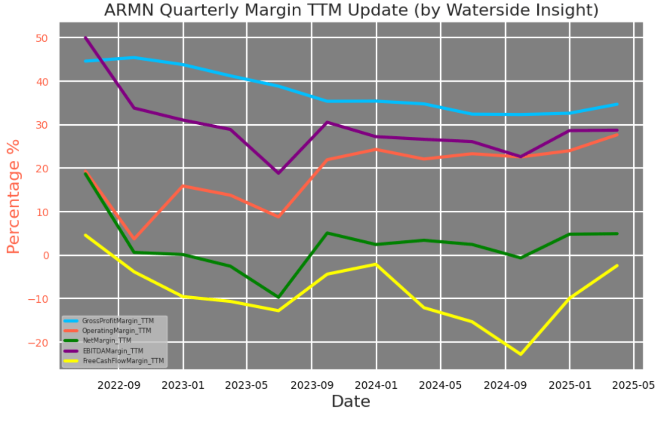 Aris Mining: Rising Gold Prices Mask The Leverage (NYSE:ARMN) | Seeking ...