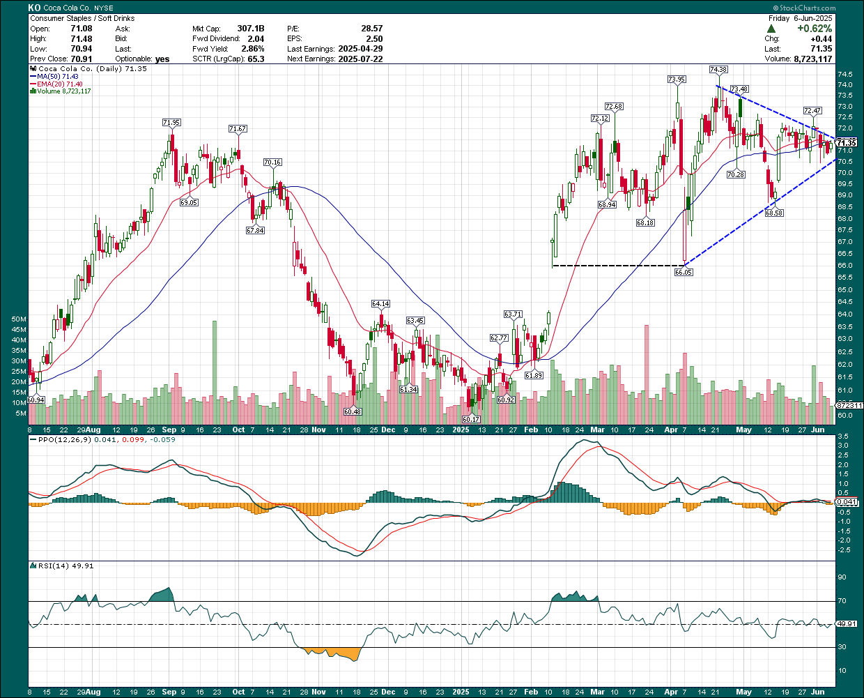 Coca-Cola: Potential Breakout Has Me Maintaining My Strong Buy (NYSE:KO) | Seeking Alpha