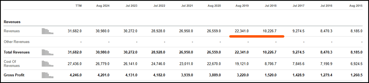 United Natural Foods: No Longer Dirt-Cheap, But Still Has Room To Grow ...