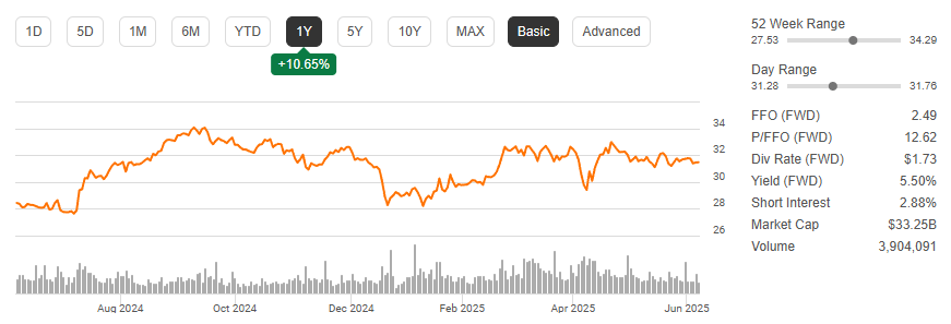 VICI Properties: It's Better To Own The Properties Than The Casino Operations (NYSE:VICI ...