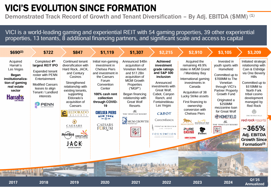 VICI Properties: It's Better To Own The Properties Than The Casino Operations (NYSE:VICI ...