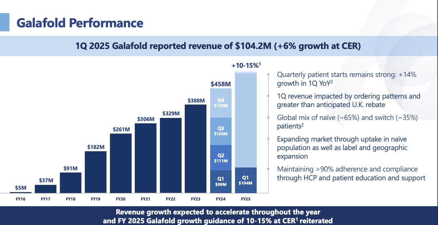 Amicus Therapeutics: Opportunity Awaits In This Beaten Down Pharma ...