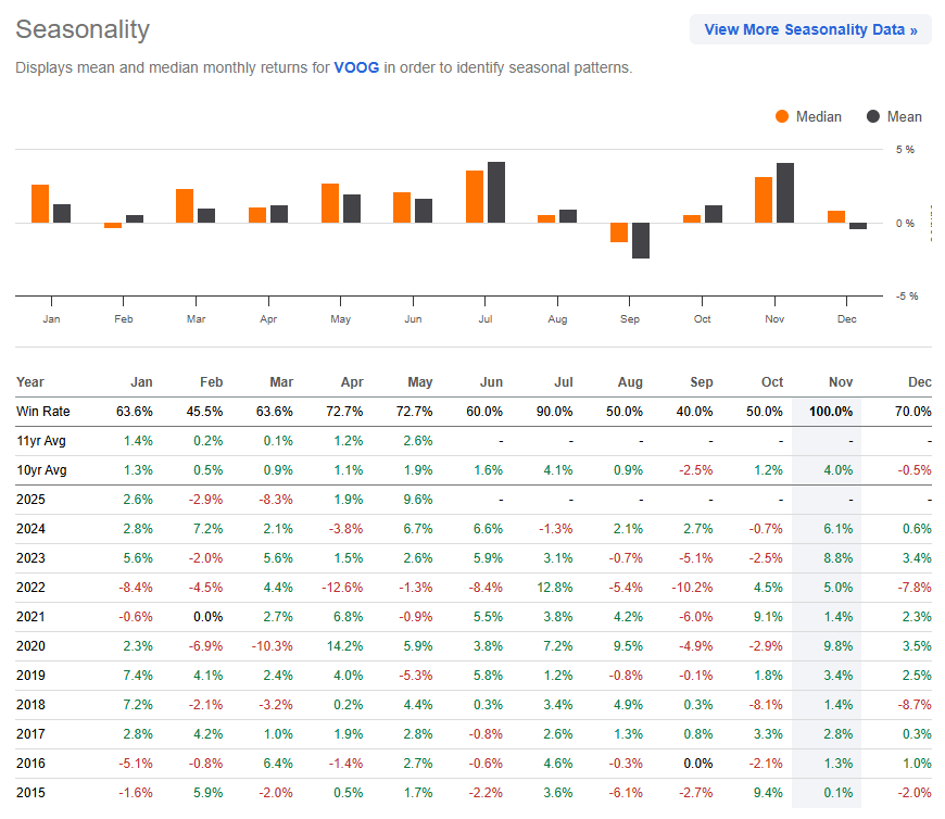 VOOG ETF: Blink, And You Missed The Chance To Get Long (NYSEARCA:VOOG) | Seeking Alpha
