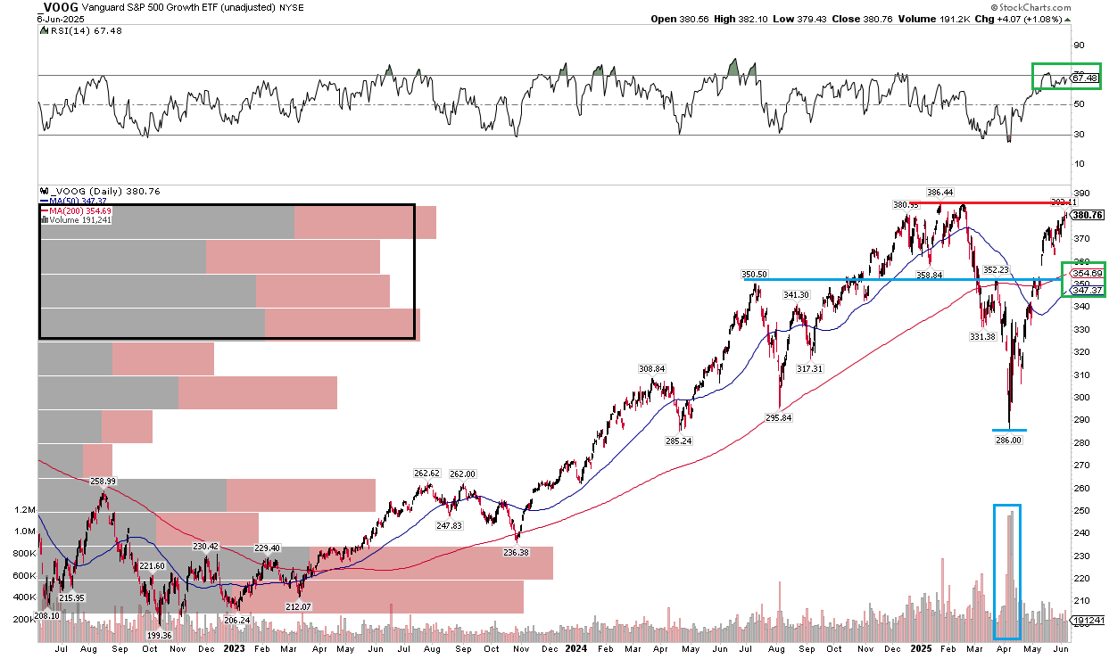VOOG ETF: Blink, And You Missed The Chance To Get Long (NYSEARCA:VOOG) | Seeking Alpha