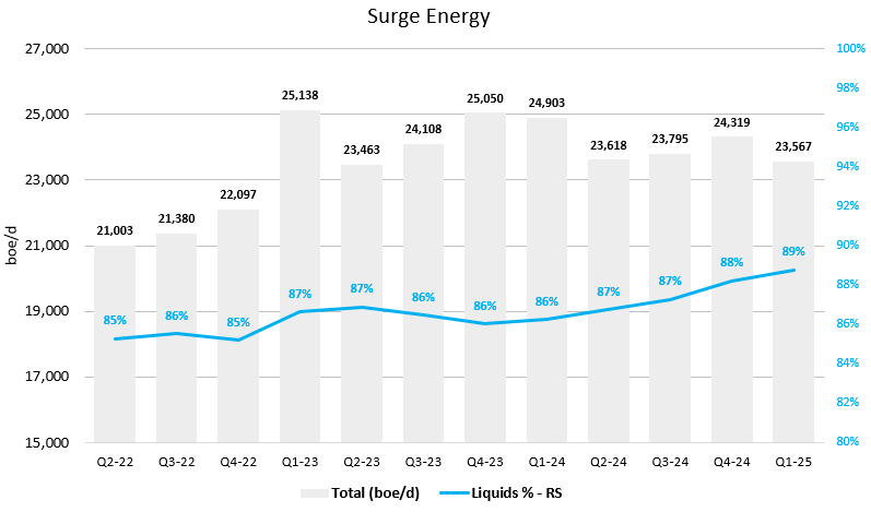 Surge Energy: Strong Start To The Year With An Attractive 9% Yield (TSX ...