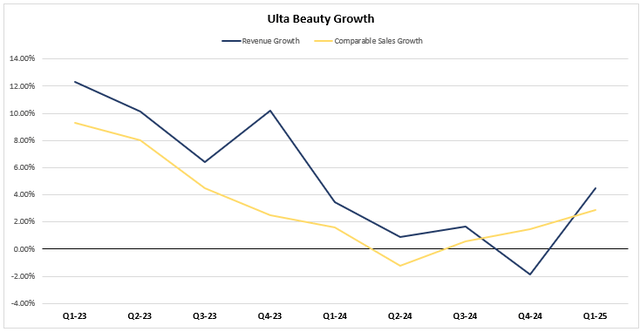Ulta Beauty: Back To Unattractive Territory (NASDAQ:ULTA) | Seeking Alpha