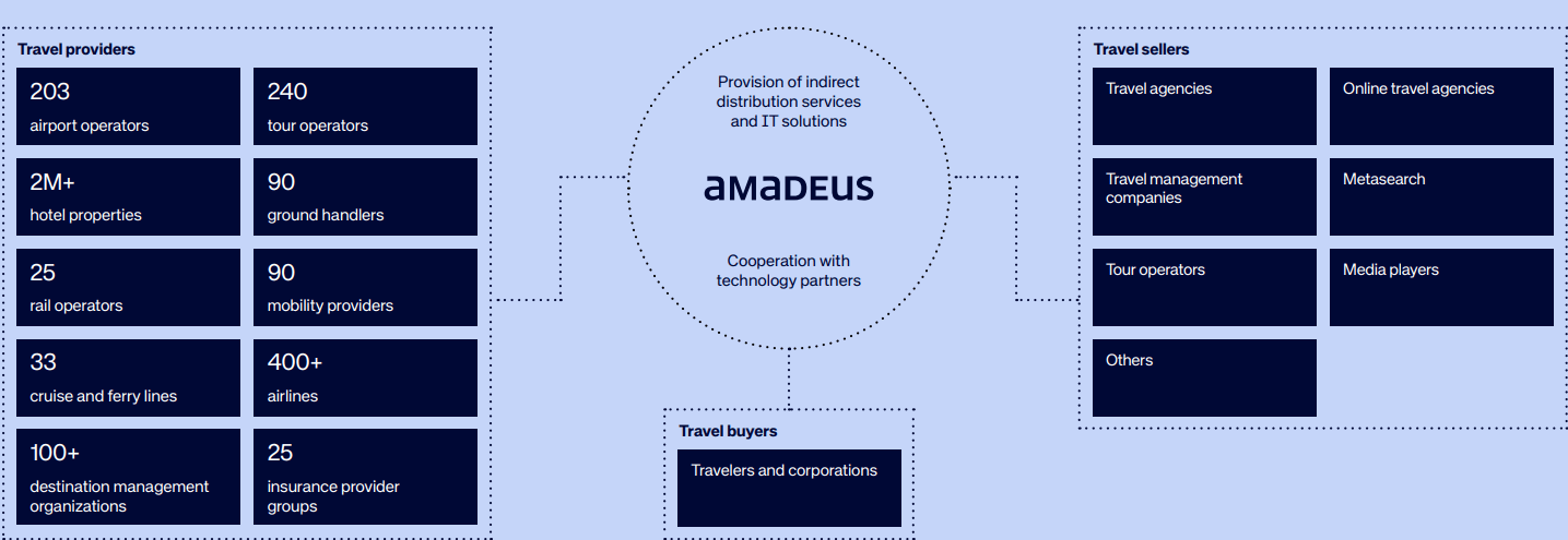 Amadeus IT: Margins Will Expand Once The Transition To The Cloud Is ...