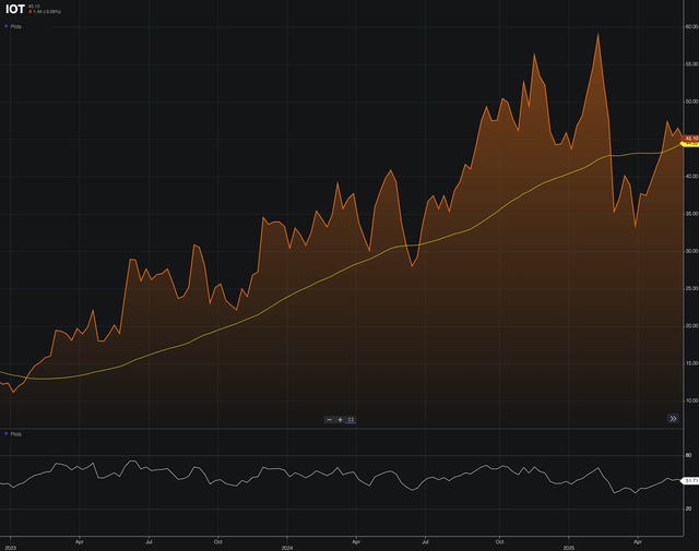Samsara Is Thriving, But Just Getting Started (Upgrade) (NYSE:IOT ...