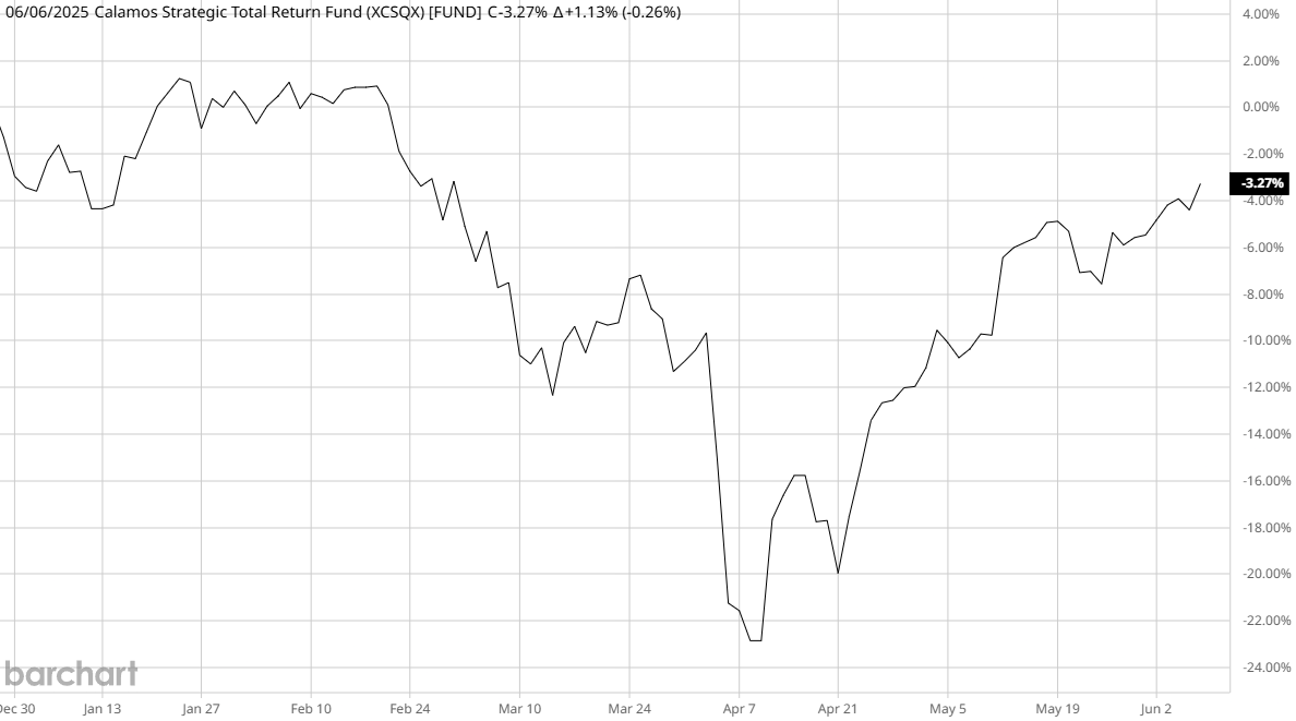 CSQ: Continuing To Outperform And Good Wealth Protection Against A ...