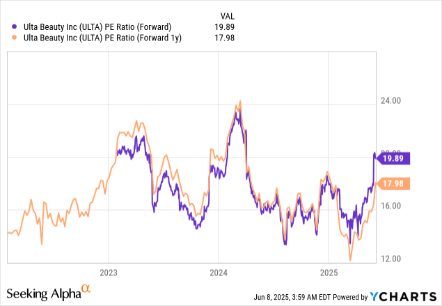 Ulta Beauty: Back To Unattractive Territory (NASDAQ:ULTA) | Seeking Alpha