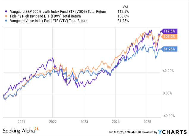 VOOG: The Quiet Performer In A Noisy Growth ETF Market (NYSEARCA:VOOG) | Seeking Alpha