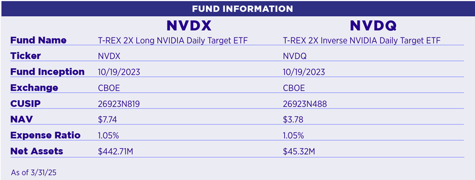 NVDX Can Be Your Leveraged Strategy For Trading Nvidia Shares (BATS ...