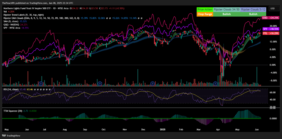 PTL: This Faith-Based ETF Outperformed QQQ - Without “Magnificent 7 ...
