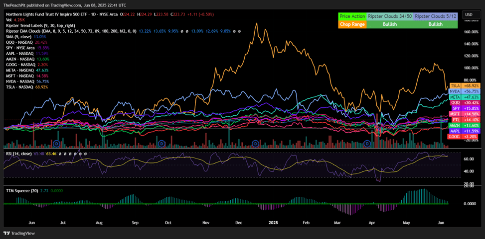 PTL: This Faith-Based ETF Outperformed QQQ - Without “Magnificent 7 ...