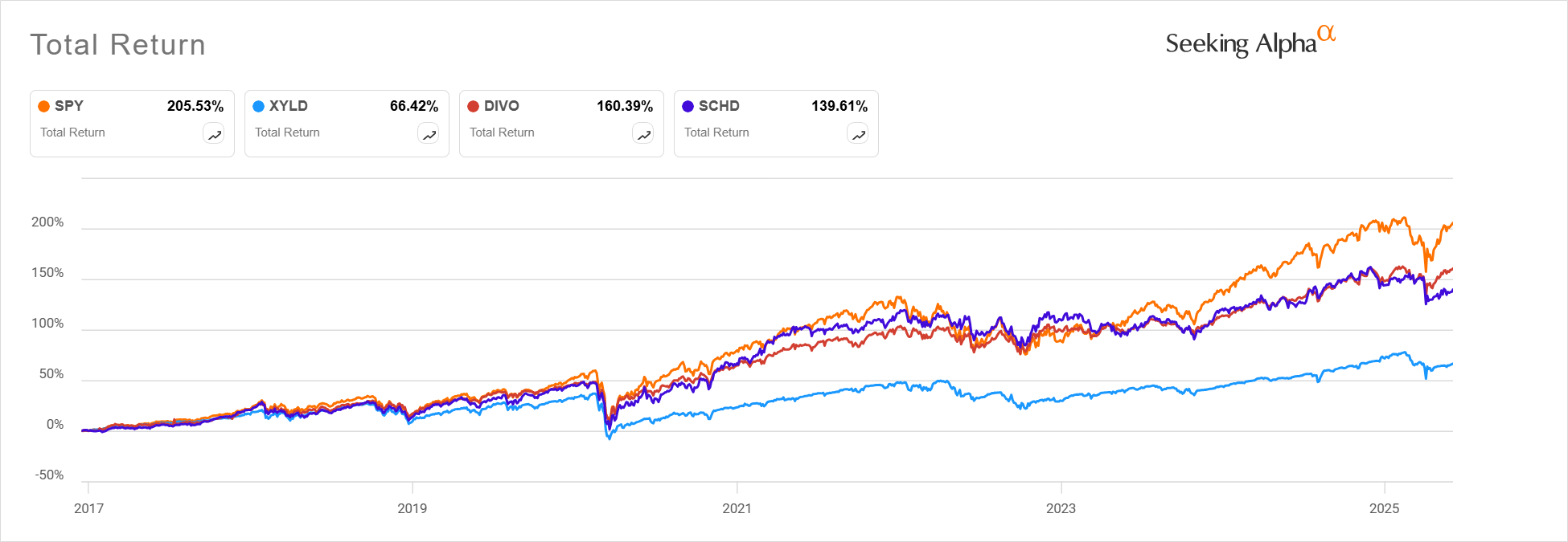 DIVO: The Covered Call ETF I Dislike The Least Still Beats SCHD | Seeking Alpha