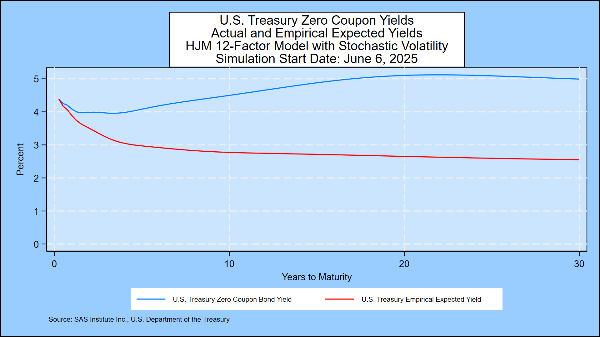 Weekly Treasury Simulation: Peak In One-Month Forward Rates Drops 0.29% ...