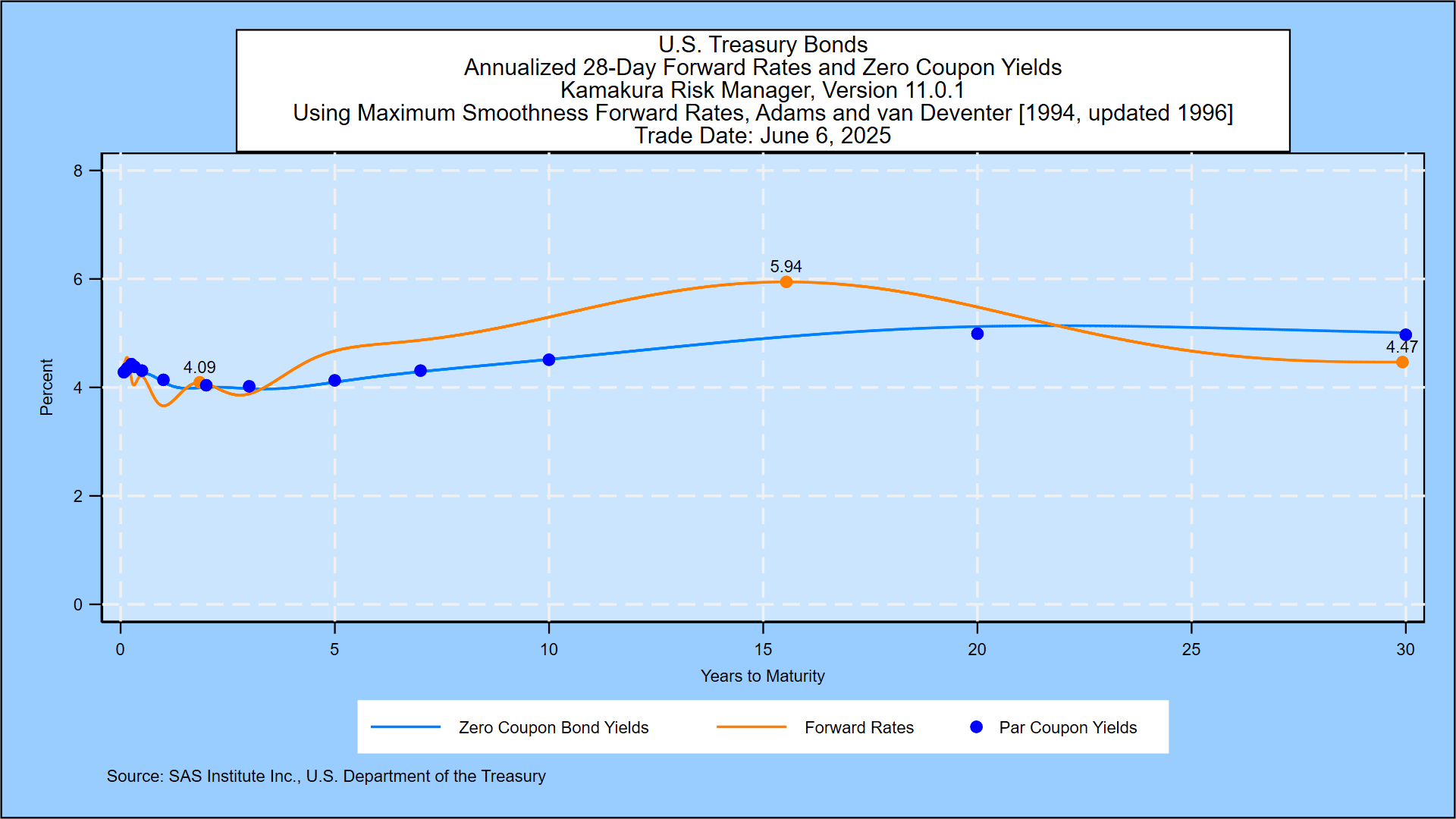 Weekly Treasury Simulation: Peak In One-Month Forward Rates Drops 0.29% ...