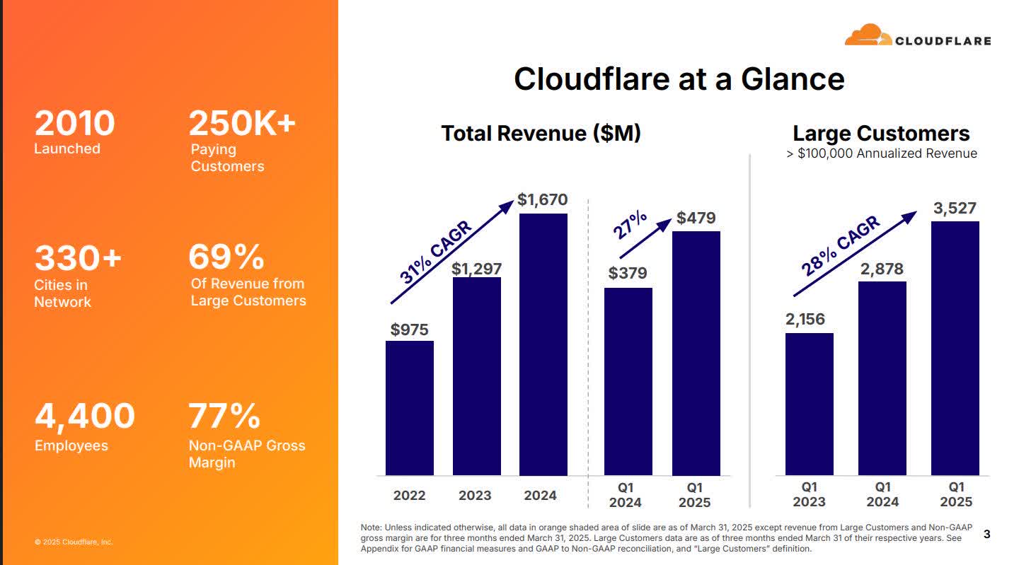Cloudflare: A Strategic Hold In Uncertain Times (Ratings Downgrade) (NYSE:NET) | Seeking Alpha