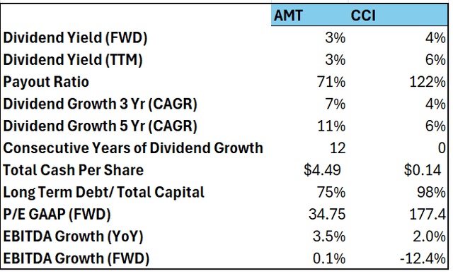 Tower Trouble At Crown Castle: Leverage, Cuts, And A Fading Edge (NYSE ...