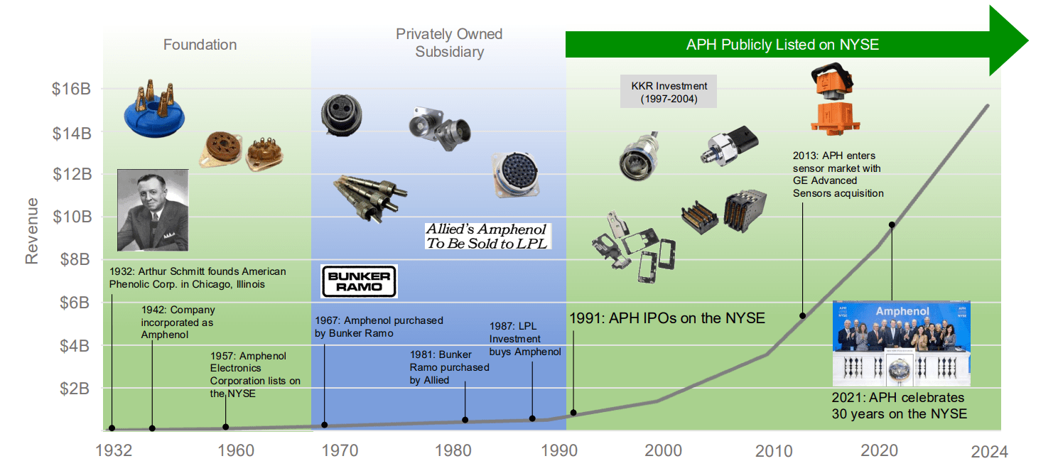 Wired For Growth: Exploring Amphenol’s Strategic Edge (NYSE:APH ...