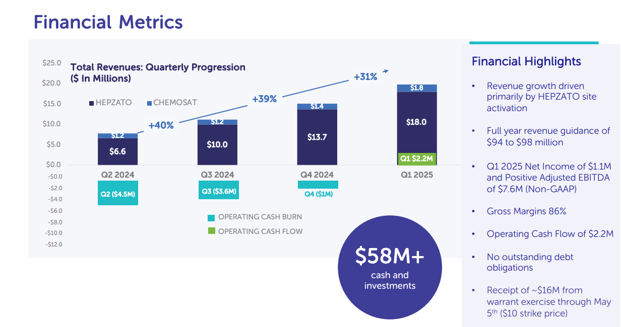 Delcath Systems: Growing Fast, But Business Model Is Fragile (NASDAQ ...