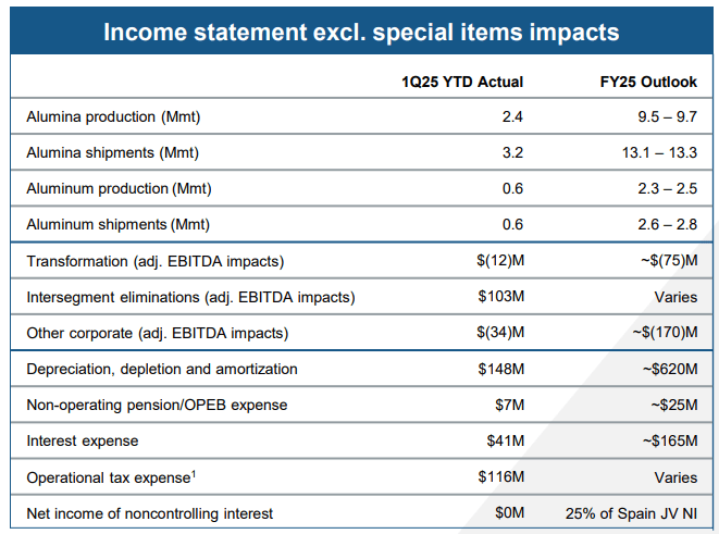 Alcoa: The Doubled 50% Aluminum Tariff Pressures Earnings (NYSE:AA ...