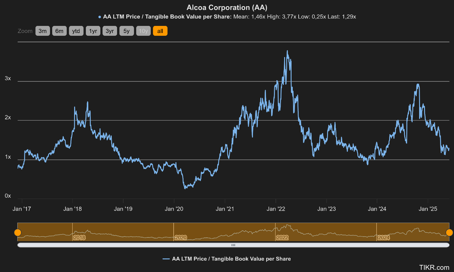 Alcoa: The Doubled 50% Aluminum Tariff Pressures Earnings (NYSE:AA ...