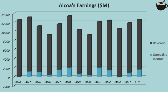 Alcoa: The Doubled 50% Aluminum Tariff Pressures Earnings (NYSE:AA ...