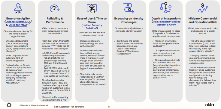Okta: Positioned To Capitalize On AI Agents Market. (NASDAQ:OKTA) | Seeking Alpha