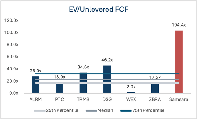 Samsara: When Compelling Growth Creates Concerning Valuation (NYSE:IOT ...