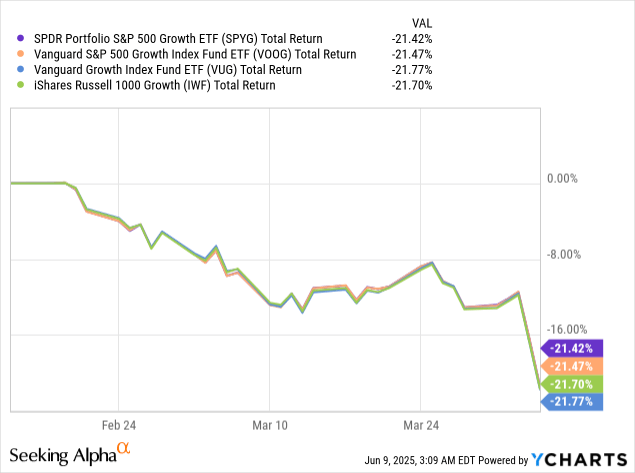 IWF ETF: Concentration And Low Responsiveness Vs Growth (NYSEARCA:IWF) | Seeking Alpha