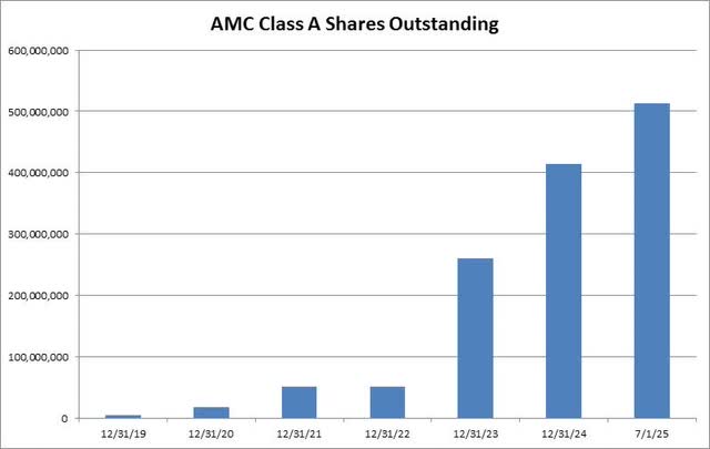 AMC Entertainment Stock: Debt Transaction Is Heavily Dilutive (NYSE:AMC ...