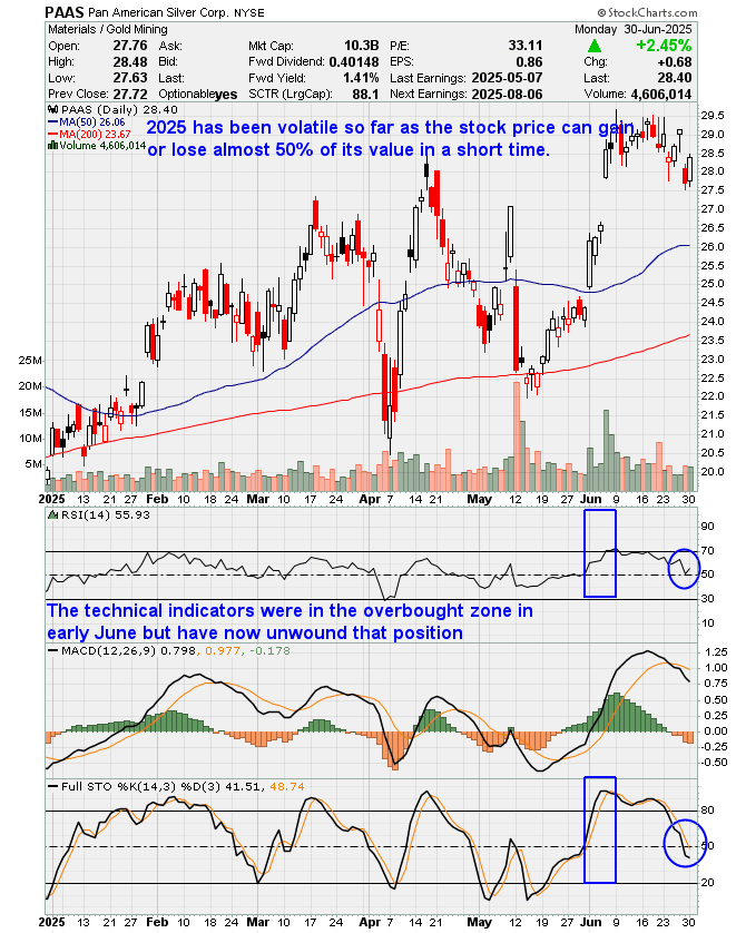 Pan American Silver Corp.: Volatility Presents An Opportunity For An ...