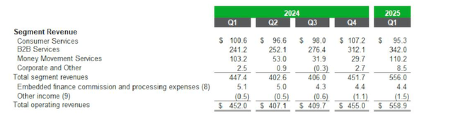 Green Dot Corporation: A Lot To Unpack (NYSE:GDOT) | Seeking Alpha