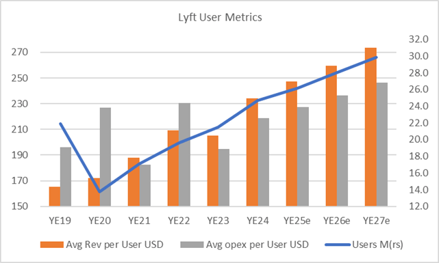 Lyft: Value Stock With Growth Dynamics (NASDAQ:LYFT) | Seeking Alpha