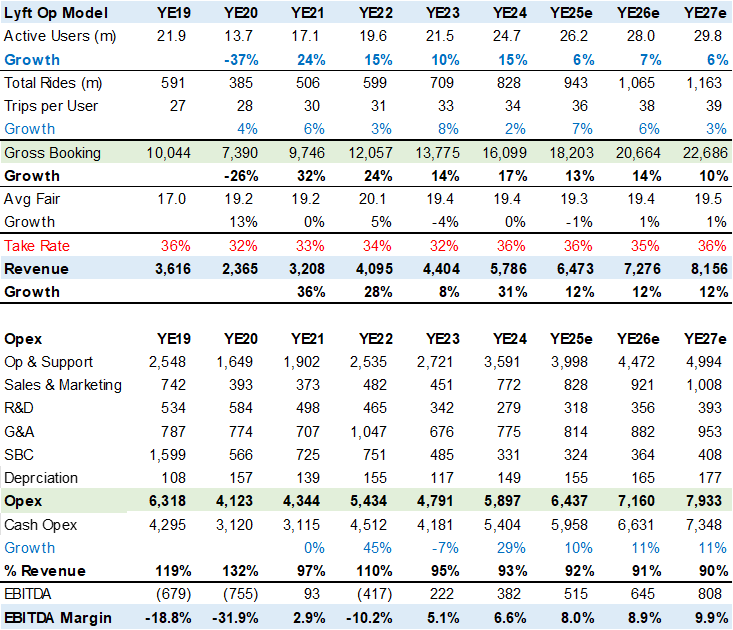 Lyft: Value Stock With Growth Dynamics (NASDAQ:LYFT) | Seeking Alpha