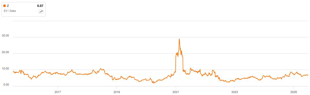 Zillow: Continued Execution In A Tough Environment (NASDAQ:Z) | Seeking Alpha