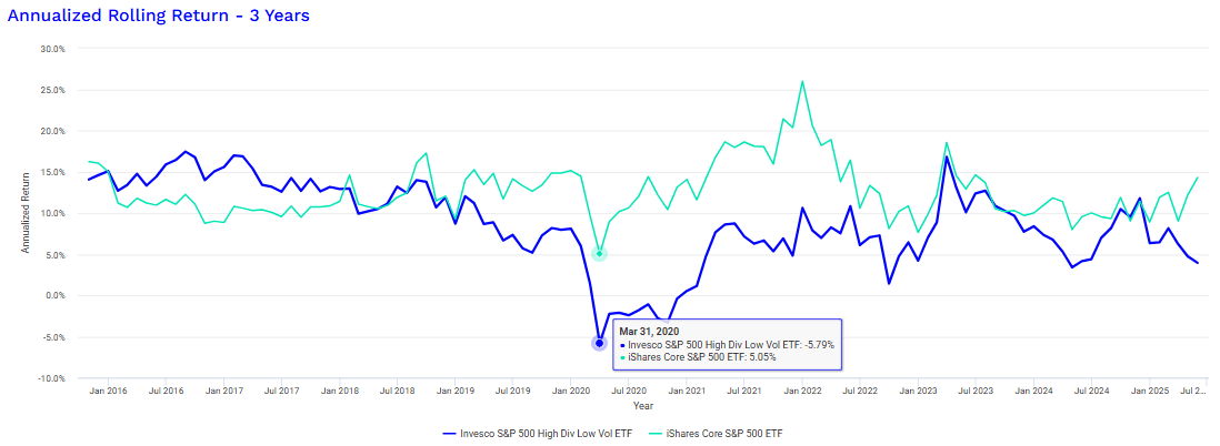 SPHD Explained: Is This High-Yielding Dividend ETF Right For You? (SPHD ...