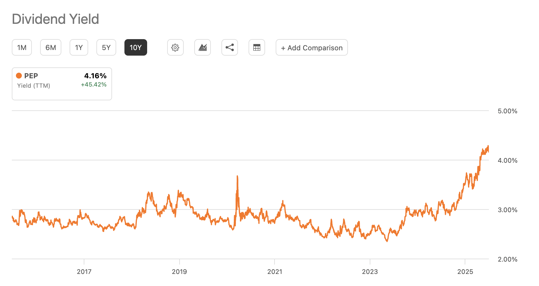 Pepsi: Buyer Beware, The Warning Signs Are There (NASDAQ:PEP) | Seeking ...