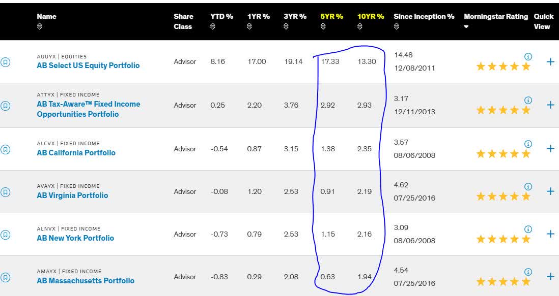 AllianceBernstein: Still Not Buy, Client Money Growth & Margins Both ...