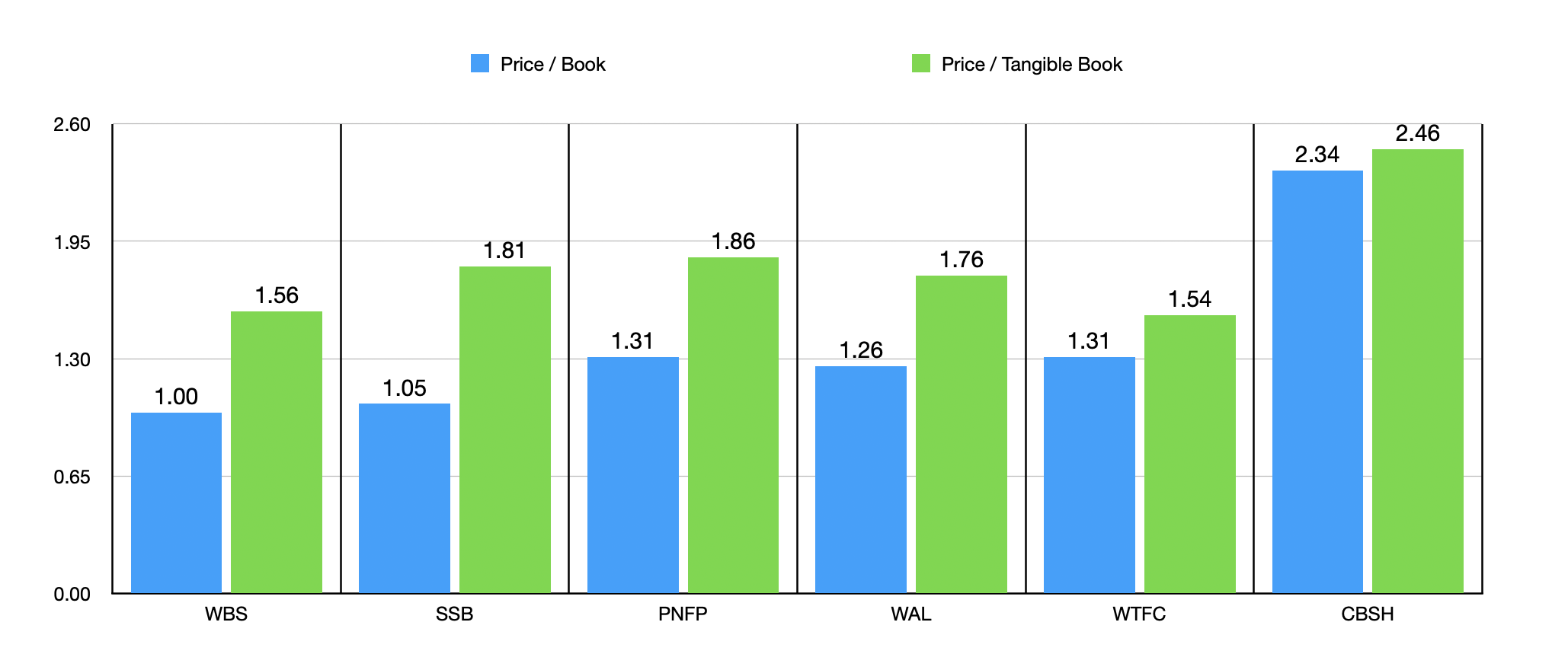 Webster Financial Stock: A Bit More Upside Is Warranted (NYSE:WBS ...