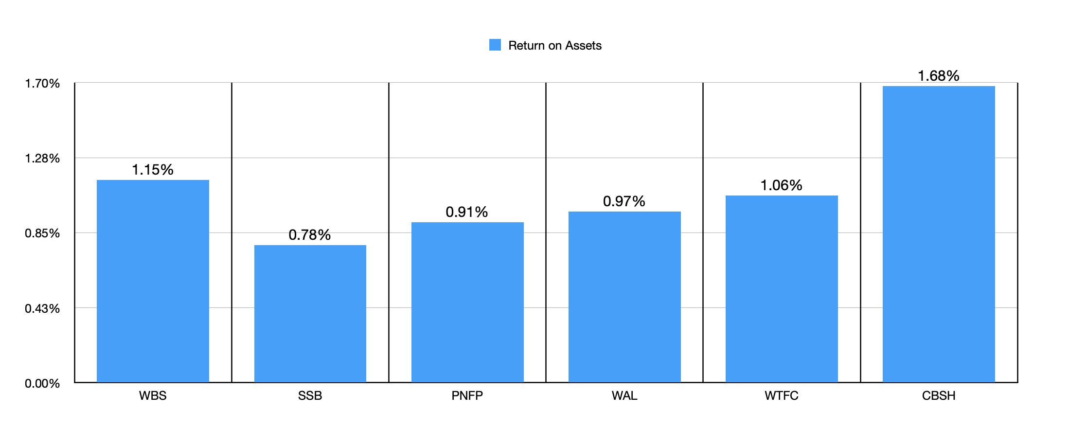 Webster Financial Stock: A Bit More Upside Is Warranted (NYSE:WBS ...