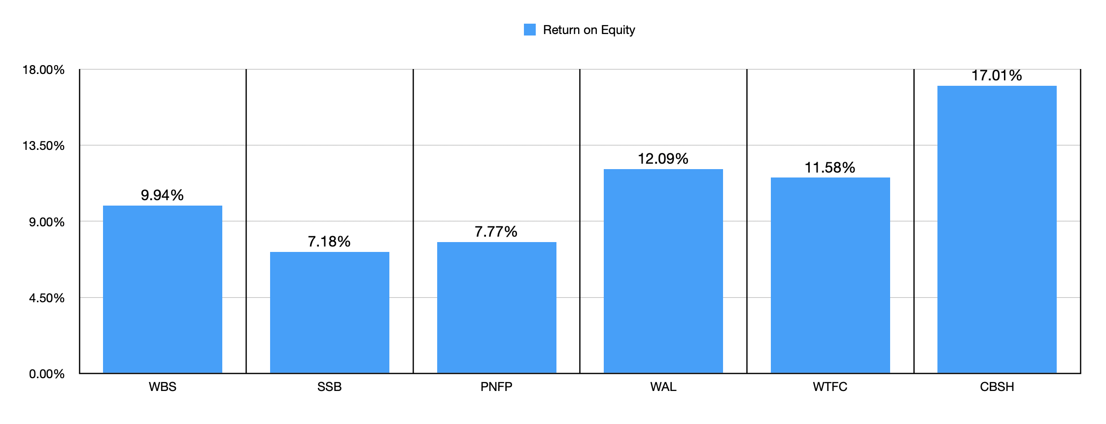 Webster Financial Stock: A Bit More Upside Is Warranted (NYSE:WBS ...