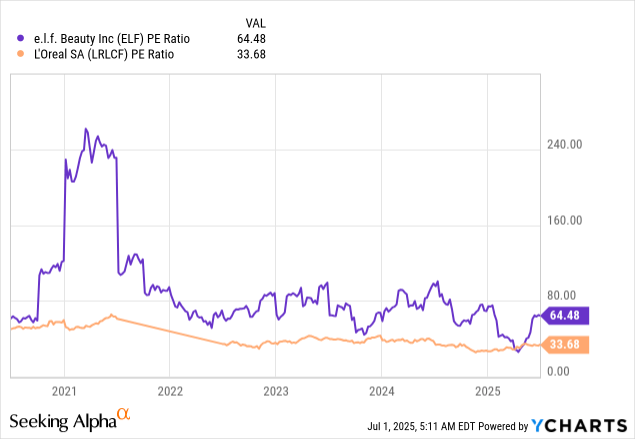 e.l.f. Beauty Is A Buy As It Builds A Global Beauty Empire (NYSE:ELF ...